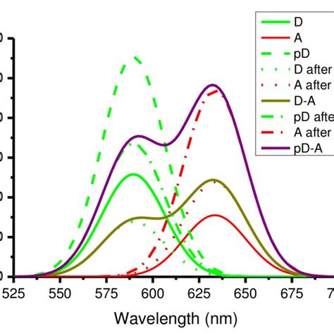 Normalized Absorbance Spectrum Of Colloidal Au Nanoparticles Inset Is