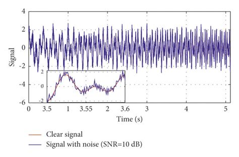 Non Stationary Signal A Comparison Of Clear Signal And Noise B Download Scientific