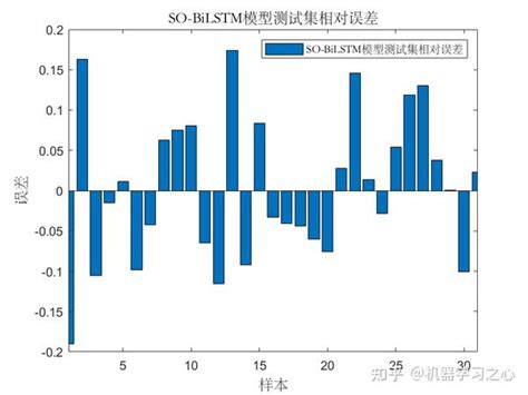回归预测 Matlab基于so Bilstm蛇群算法优化双向长短期记忆神经网络的数据多输入单输出回归预测 知乎