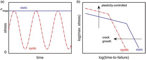 Schematic Illustration Of A Static And Cyclic Load Vs Time And B Download Scientific