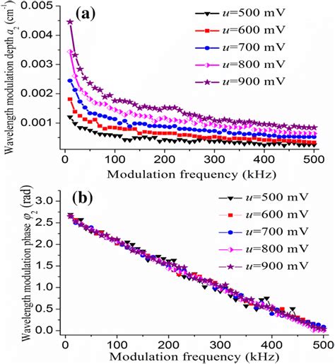 Nonlinear Wavelength Modulation Depth A2 A And Phase φ2 B Varying Download Scientific
