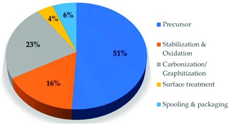 Polyacrylonitrile Based Pan Based Carbon Fiber Price Structure 10 Download Scientific Diagram