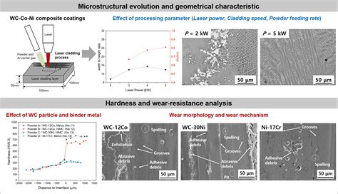 Microstructural Evolution Hardness And Wear Resistance Of Wc Co Ni Composite Coatings