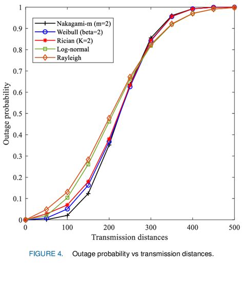 Average Capacity Versus Snr With Different Thz Frequency Download Scientific Diagram
