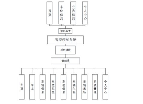 基于pythonvue的智能停车系统设计和实现源码论文部署讲解等基于python的智能停车系统设计 Csdn博客