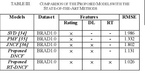Table Iii From Deep Neural Collaborative Filtering For Personalized Arabic Documents