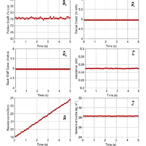 Estimated Dc Motor Parameters Values For Scenario I Download