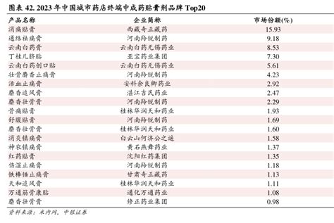 天士力中药板块核心产品与2023年销售情况 行业研究数据 小牛行研