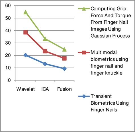 Graph For False Rejection Rate Download Scientific Diagram