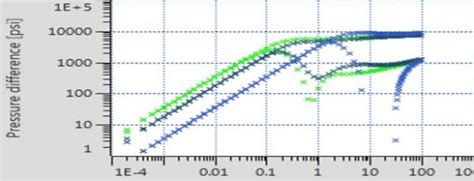 Wellbore Storage And Its Impact On Well Test Interpretation