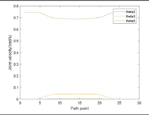 Figure 1 From Singularity Avoidance Method For Dual Arm Closed Chain System Based On Damped