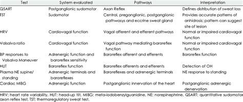Tests Of Autonomic Function Download Table
