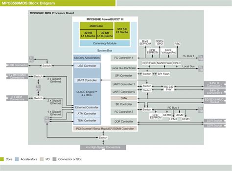 Mpc8569e Modular Development System Mds Nxp Semiconductors