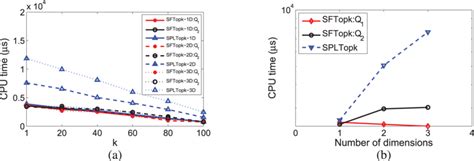 CPU Time Of Processing Queries At A Storage Server A In Variate Of Download Scientific