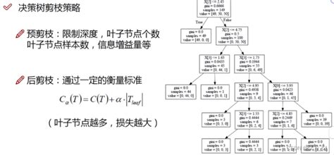 【机器学习】【决策树】分类树回归树学习笔记总结 Csdn博客 【机器学习】【决策树】分类树回归树学习笔记总结 Csdn博客