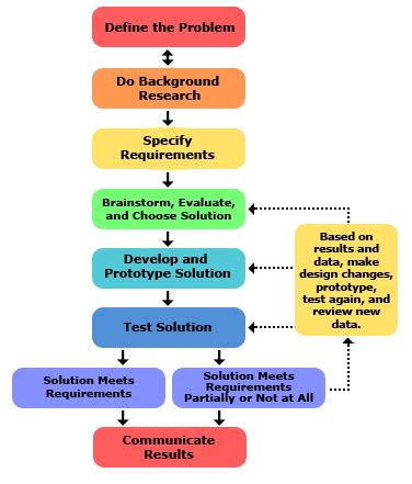 The Engineering Design Process