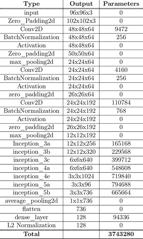 Table 1 From A Low Cost Raspberry Pi Based System For Facial Recognition Semantic Scholar