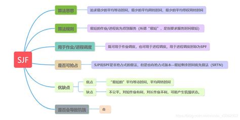 先来先服务fcfs和短作业优先sjf进程调度（c语言代码） 使用c语言编写3个程序 分别实现先来先服务调度算法、短作业优先调度算法、时间片