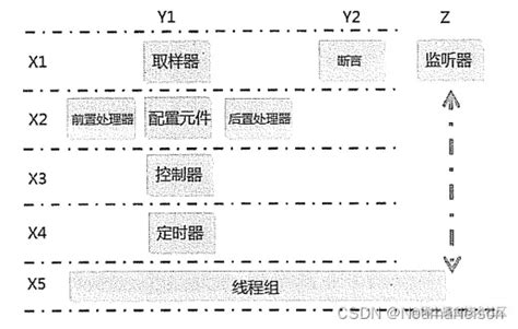 jmeter入门 —— jmeter简介及体系结构 jmeter 架构图 csdn博客