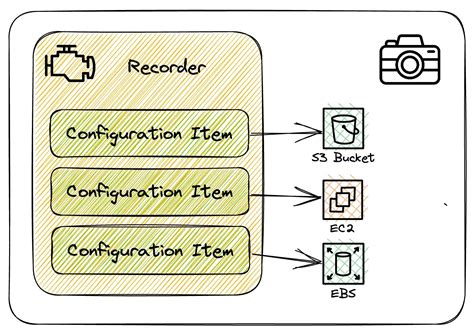 Aws Config Introduction