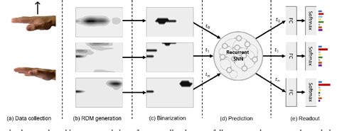 figure 1 from hand gesture recognition in range doppler images using