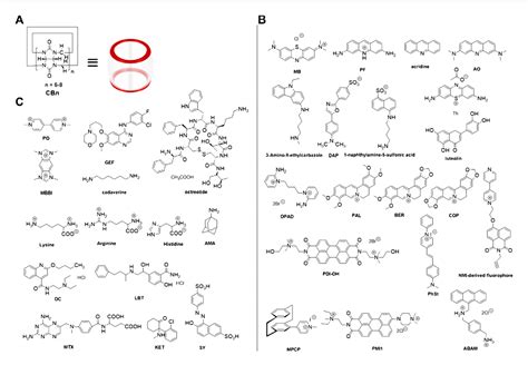 Figure 2 From Cucurbit N Uril Based Fluorescent Indicator Displacement Assays For Sensing