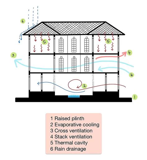 Passive Ventilation Systems Understanding Natures Breath