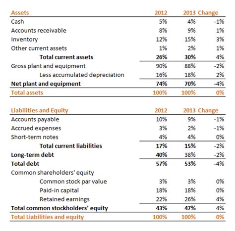 common size balance sheet
