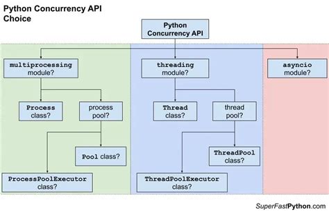 Python Concurrency Learning Paths