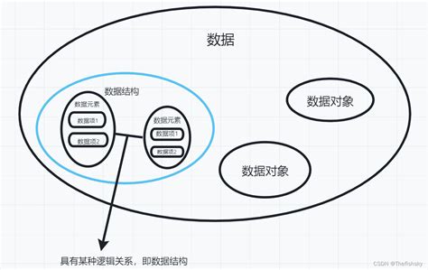 数据结构绪论数据结构同时成立 Csdn博客