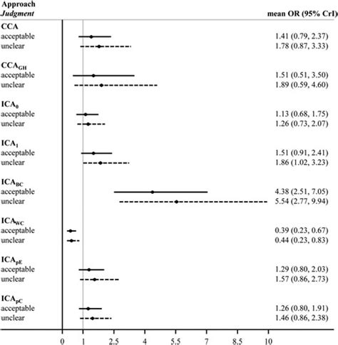 Forest Plot Of Odds Ratios Of Download Scientific Diagram