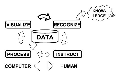 Visual Data Mining Scheme Download Scientific Diagram