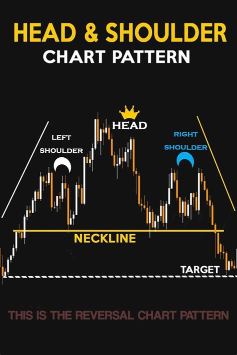 Head And Shoulder Chart Pattern Forex Trading Training Chart