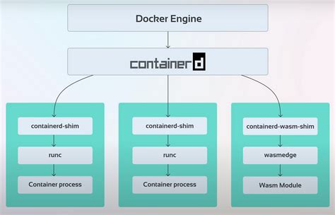 Webassembly Docker Container From Theory To Handson By Marco Kuoni