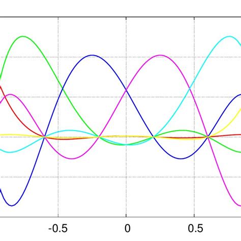 3 Lagrange Polynomial For P 5 Download Scientific Diagram