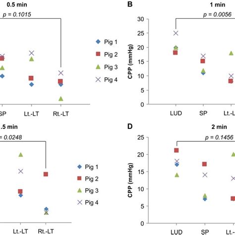 Measurement Of Cpp During Resuscitative Chest Compressions Executed