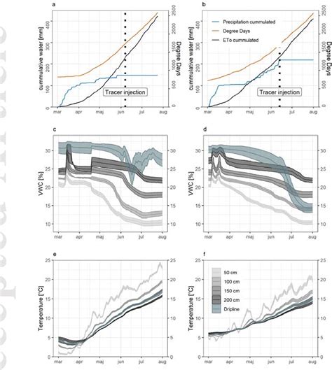 Figure 4 From Semifield Root Phenotyping Root Traits For Deep Nitrate