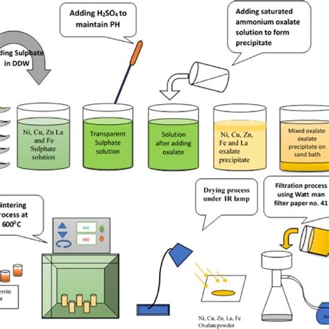 Diagrammatic Synthesis Procedure Of La 3 Substituted Ni Cu Zn Download Scientific Diagram