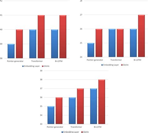 The Rouge Scores Based On Embedding Types Download Scientific Diagram