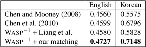 table 4 from generative alignment and semantic parsing for learning