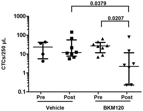 Response Of Ctc Burden To Bkm120 Treatment Pdac Pdx Mice Were Treated