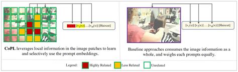 Aaai 2024 Adobe提出全新上下文提示学习框架copl，高效提升下游性能copl Contextual Prompt Learning For Vision Langua