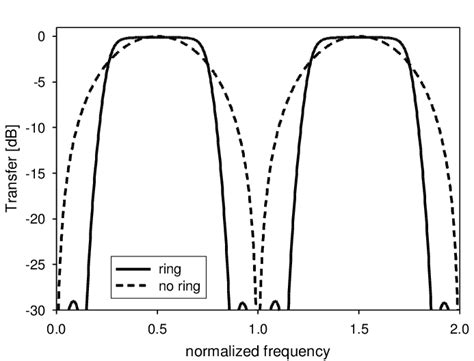 Calculated Filter Curves For Power Coupling Coefficients Of κ R 0 82 Download Scientific