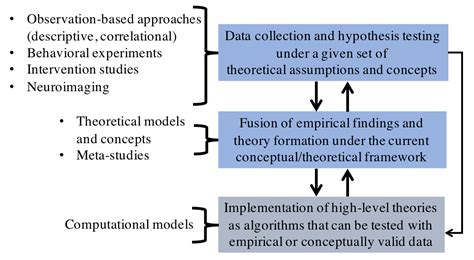 13 Computational Models Of Human Language Processing — Introduction To