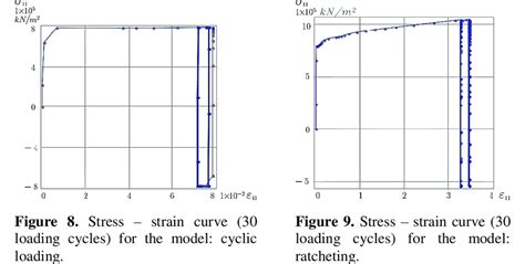 Stress Strain Curve 30 Loading Cycles For The Model Shakedown Download Scientific Diagram
