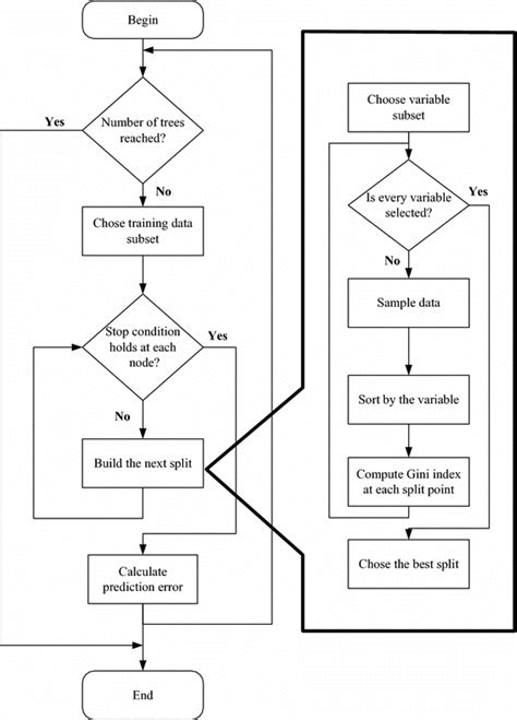 Random Forests Algorithm Procedure Download Scientific Diagram