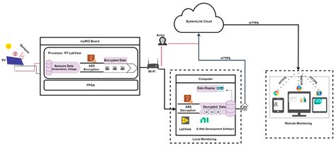 Electronics Free Full Text Enhancing Security For Iot Based Smart Renewable Energy Remote