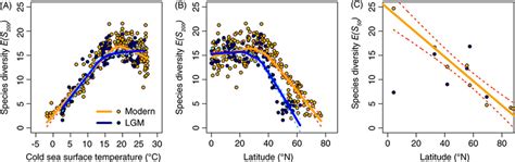 A Comparison Of Latitudinal Species Diversity Gradients Lsdgs Between