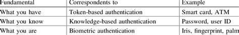 three fundamentals of authentication information download table