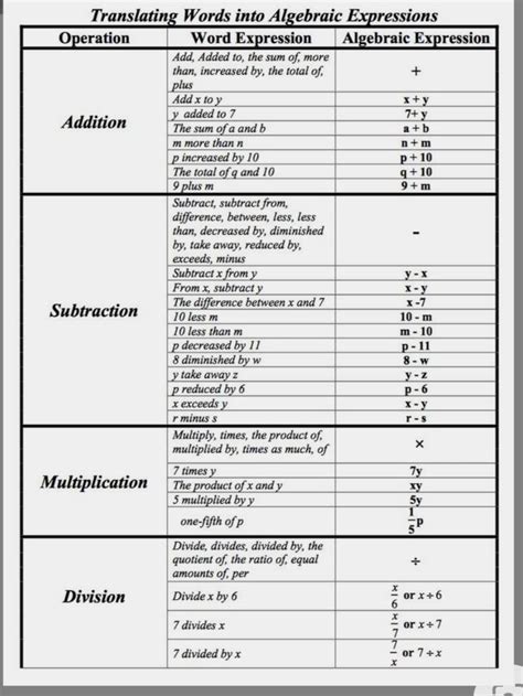 Pin By Afrikah On Knowledge Is Power Algebraic Expressions